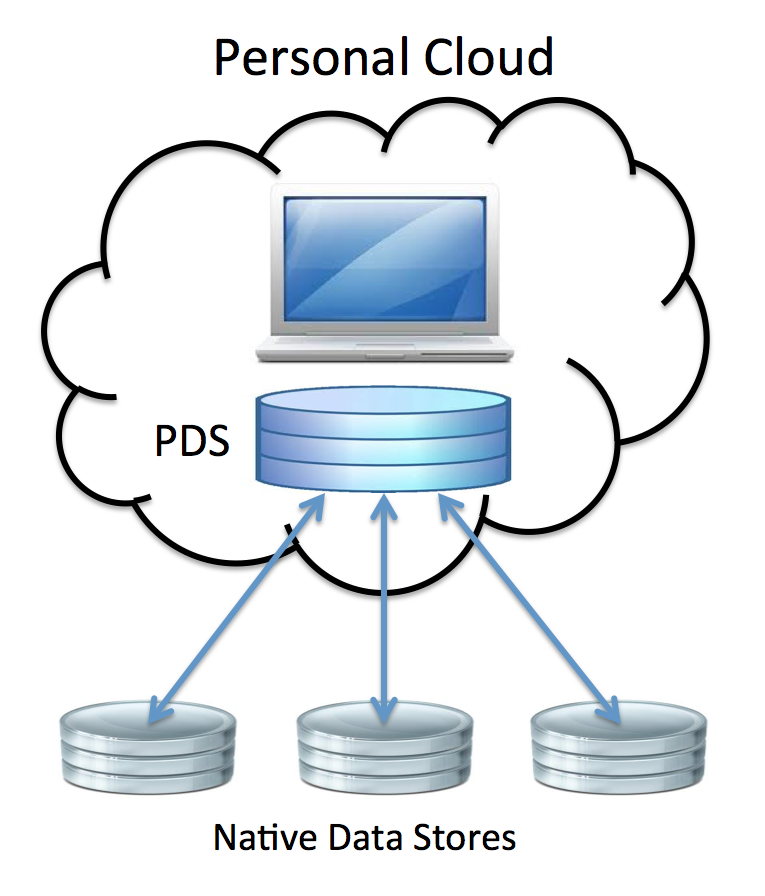 The Difference Between a Personal Cloud and a Personal Data Store ...